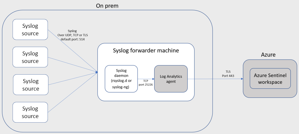 Deep-dive into Azure Sentinel – Part 2 – Data Collection and Processing ...