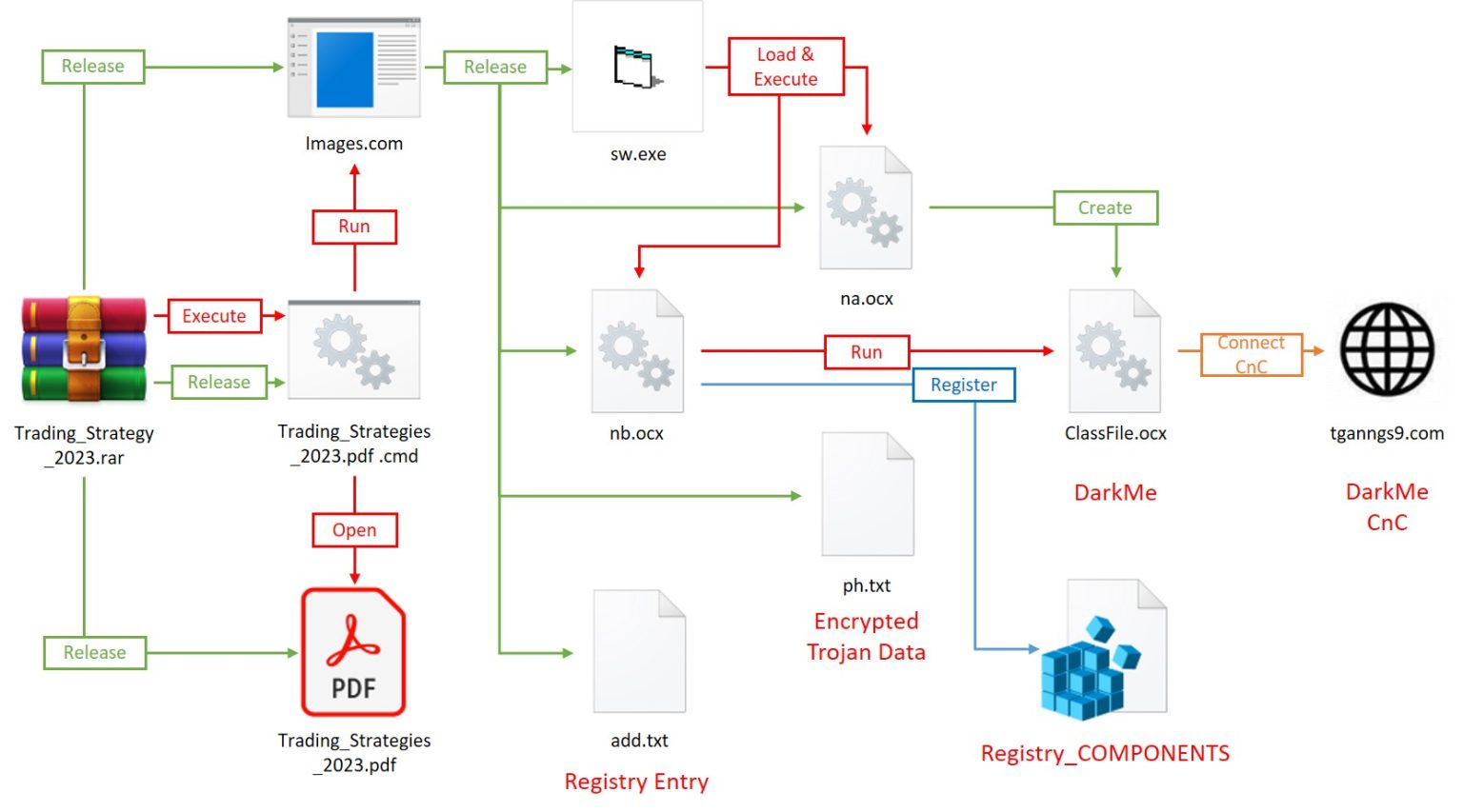 DarkCasino: A New Emerging APT Threat Exploiting a WinRAR Flaw - HawkEye
