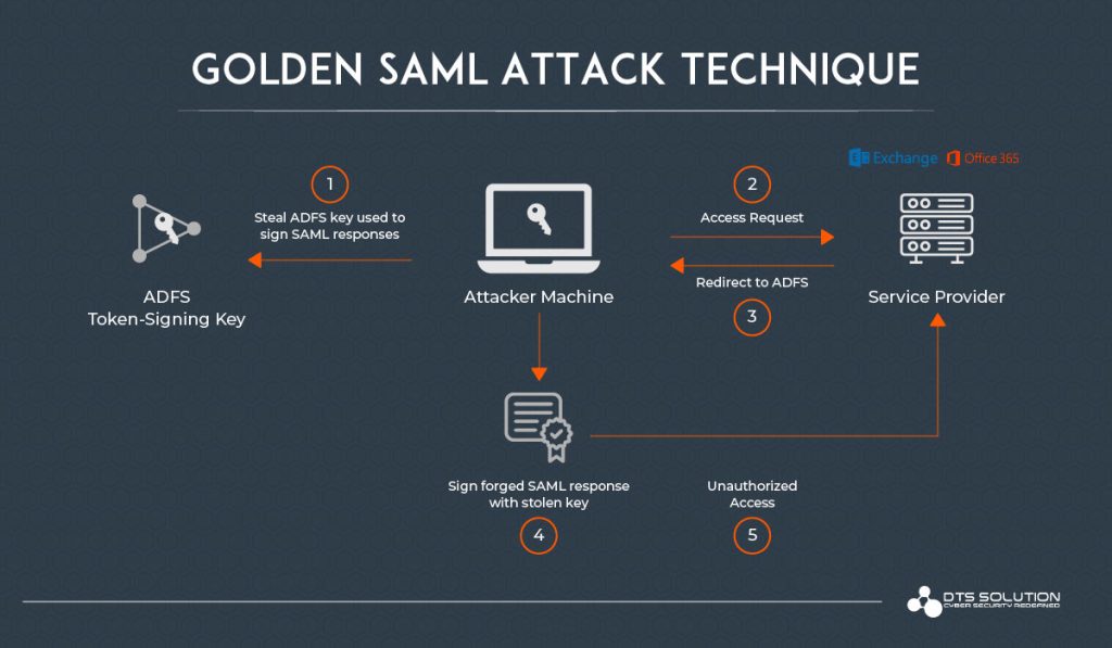 SSO SAML Tokens Attack - HawkEye