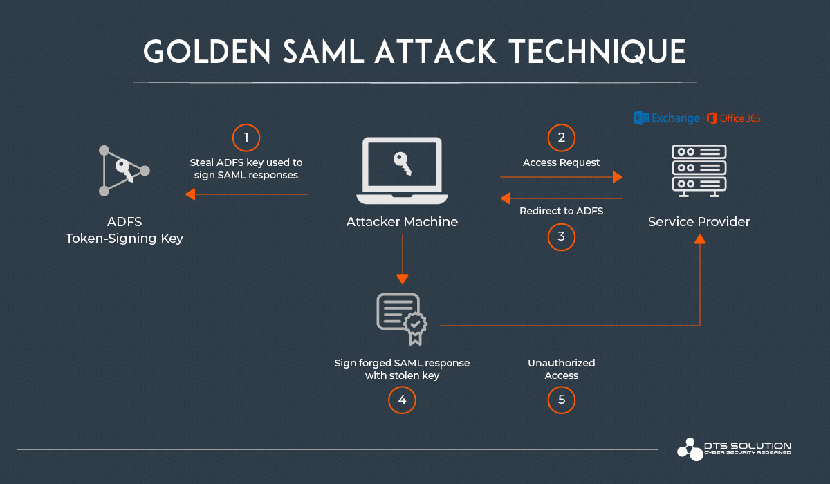 SSO SAML Tokens Attack - HawkEye