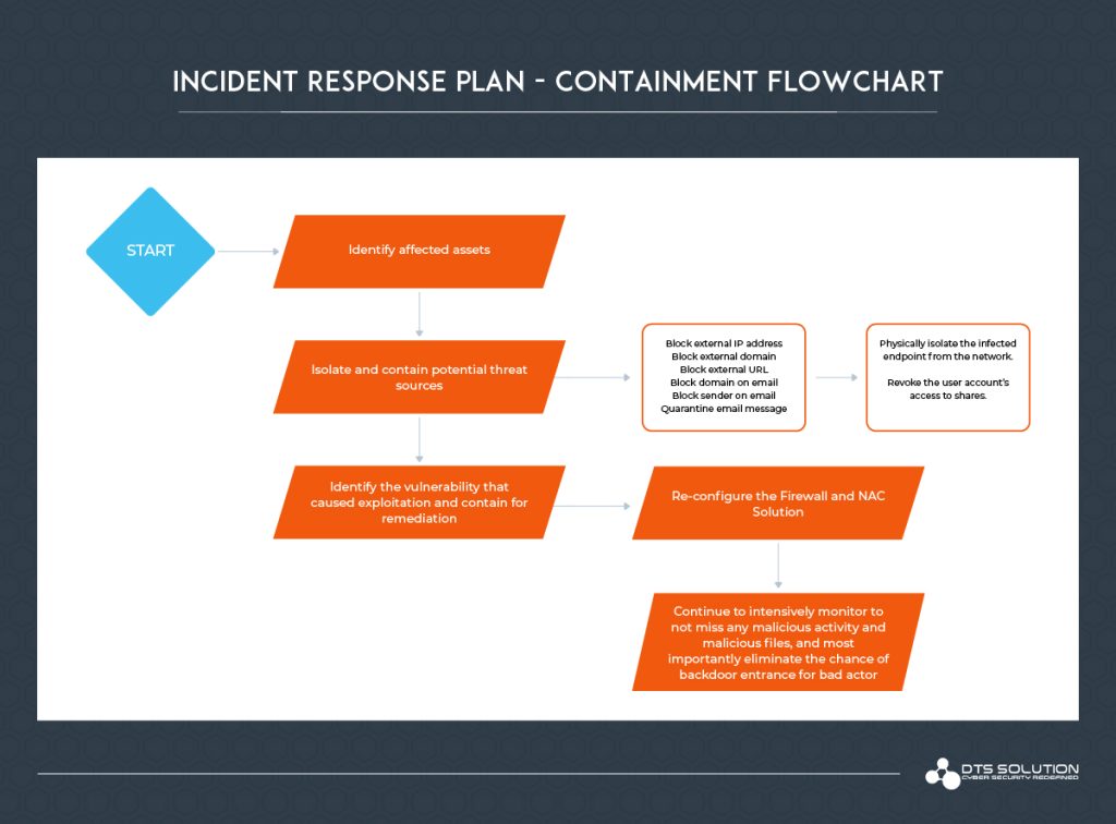 Ransomware Incident Response Plan - Part 2 - HawkEye
