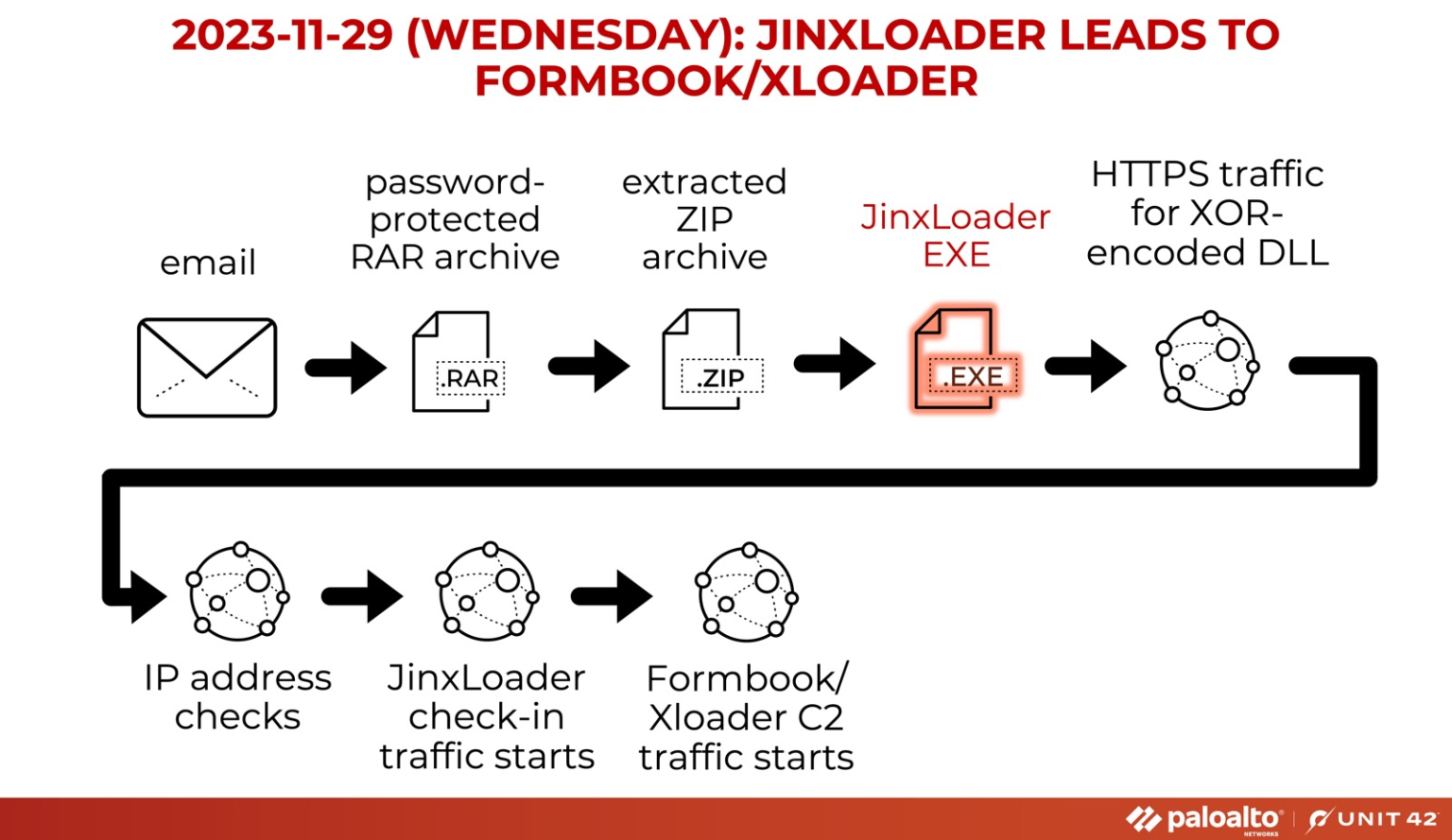JinxLoader Loader Used to Spread Formbook and XLoader - HawkEye