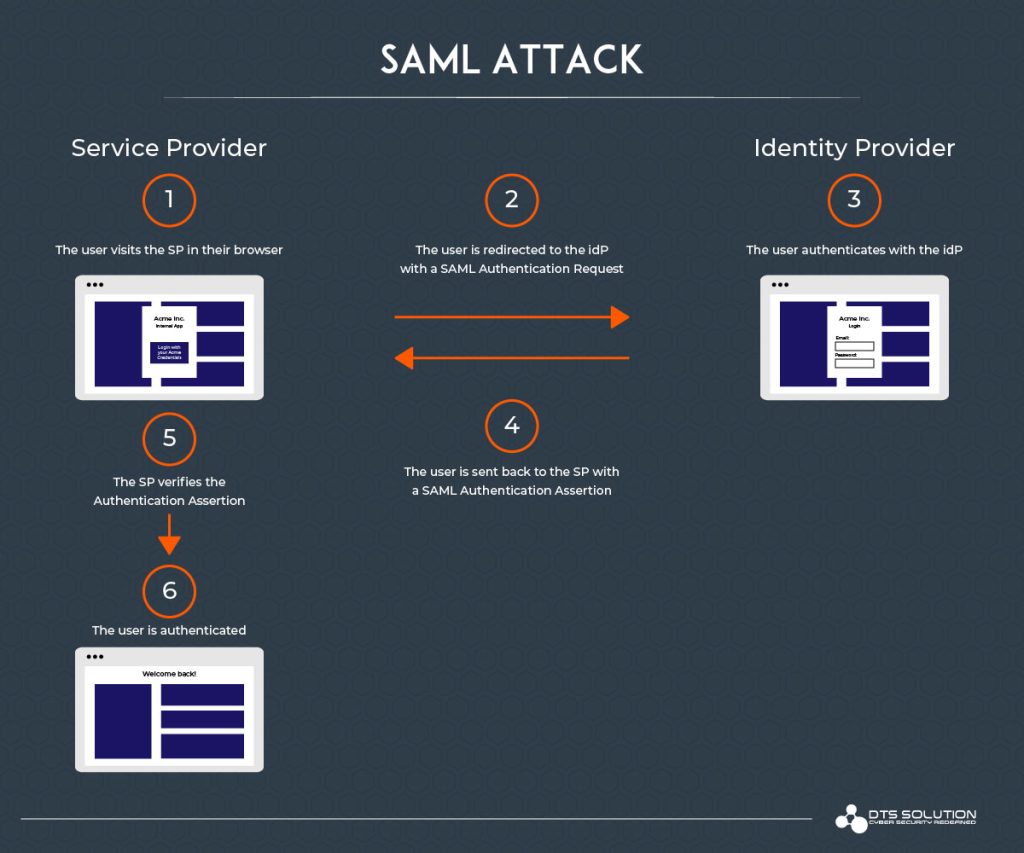 SSO SAML Tokens Attack - HawkEye