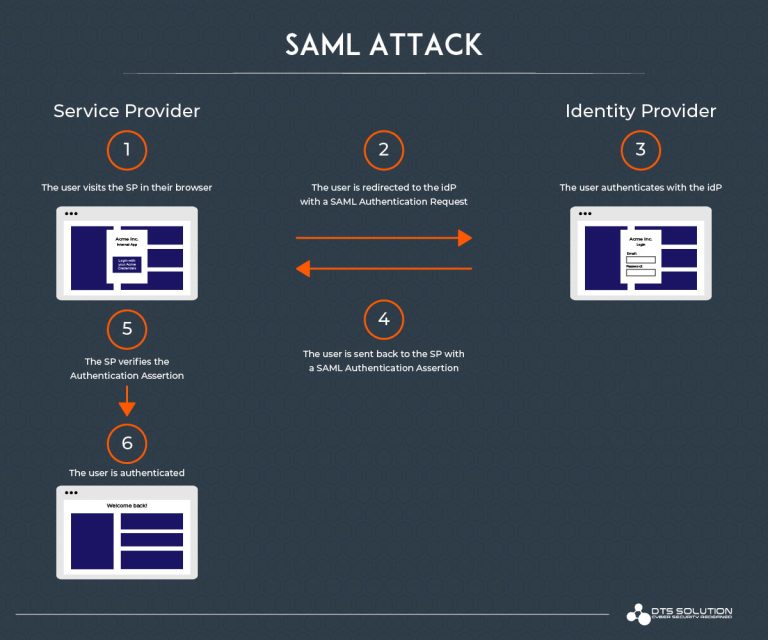 SSO SAML Tokens Attack - HawkEye