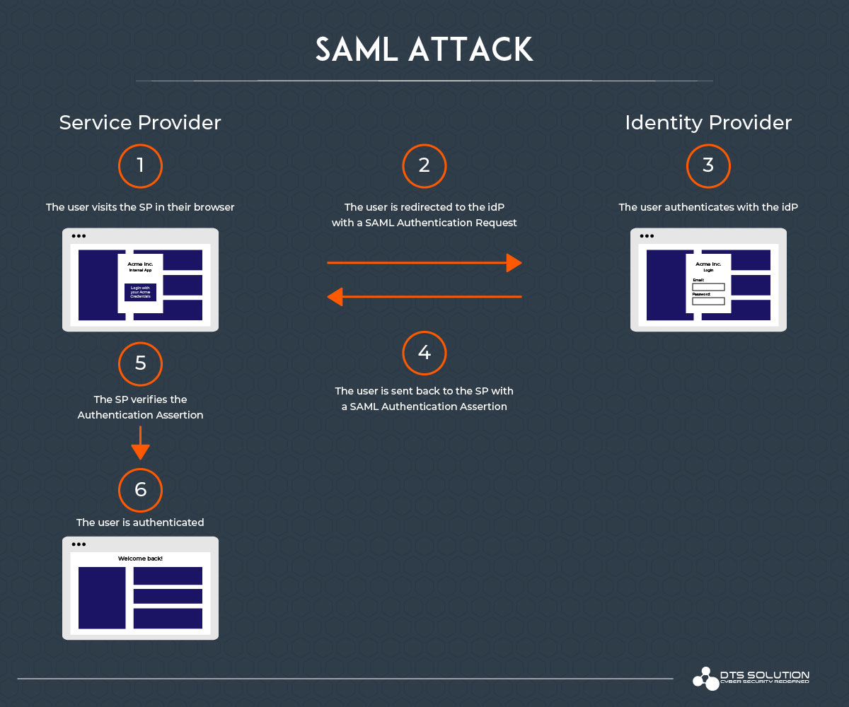 SSO SAML Tokens Attack - HawkEye