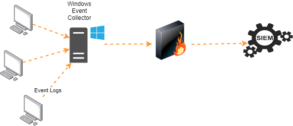 Using Windows Event Forwarding for Centralized Windows Monitoring – Part 1 - HawkEye