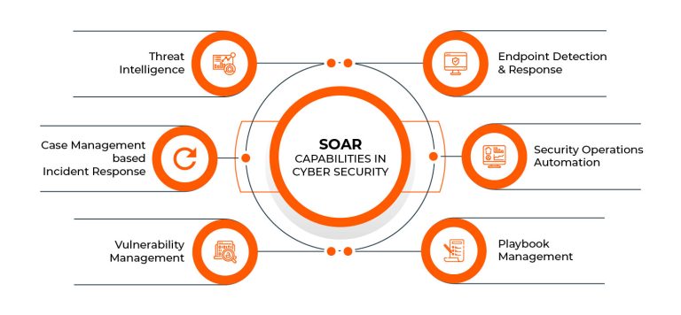 Automated Threat Response with SOAR - HawkEye