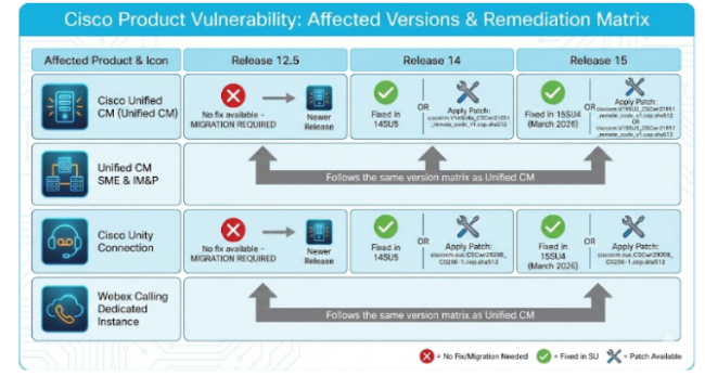 CVE-2026-20045: Remote Code Execution in Cisco Unified Communications ...